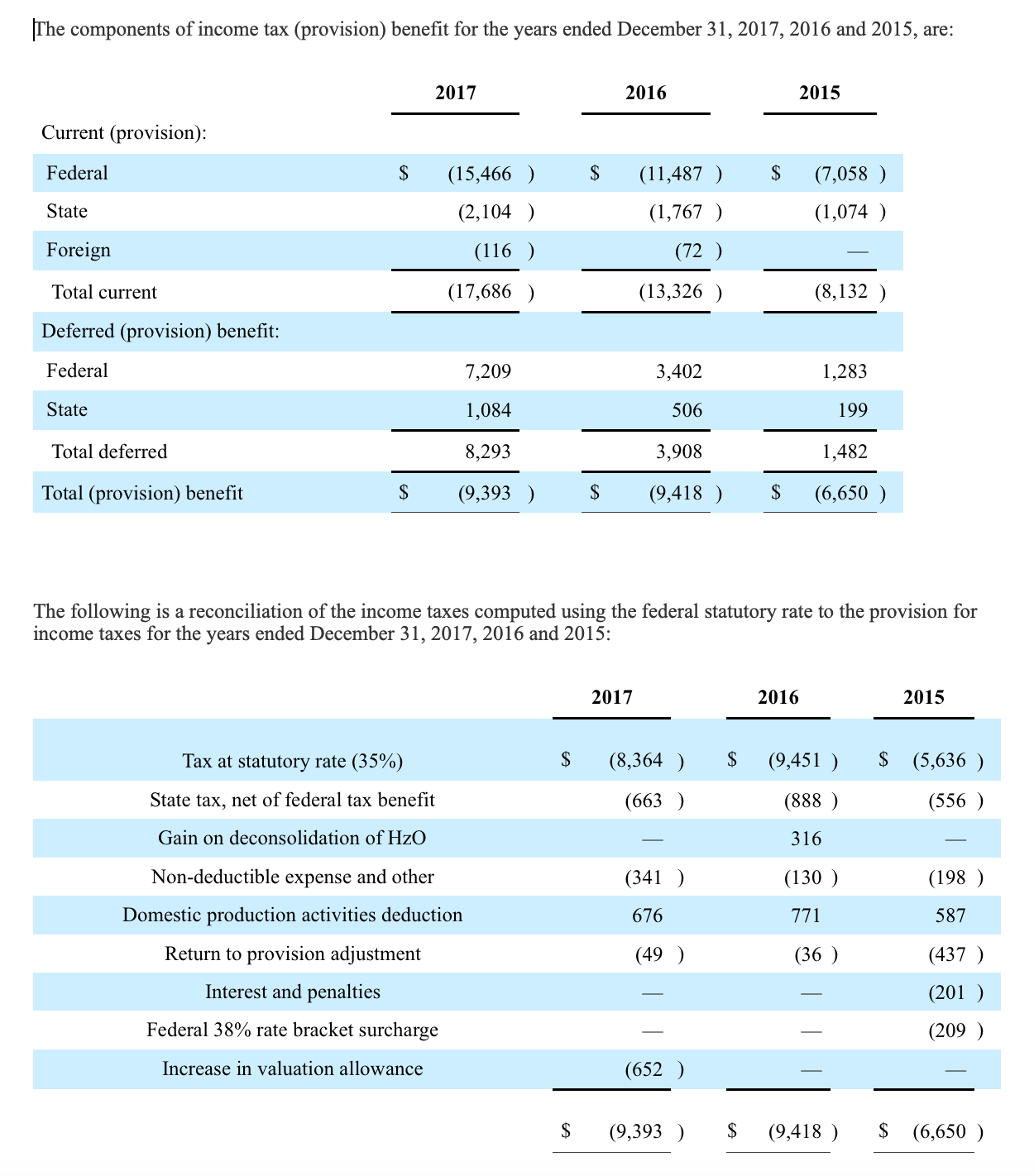 Solved For tax purposes, goodwill is amortized annually and | Chegg.com