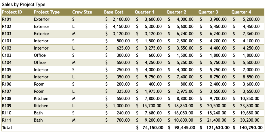 Solved Go to the 2020 Project Sales worksheet. Select cell | Chegg.com