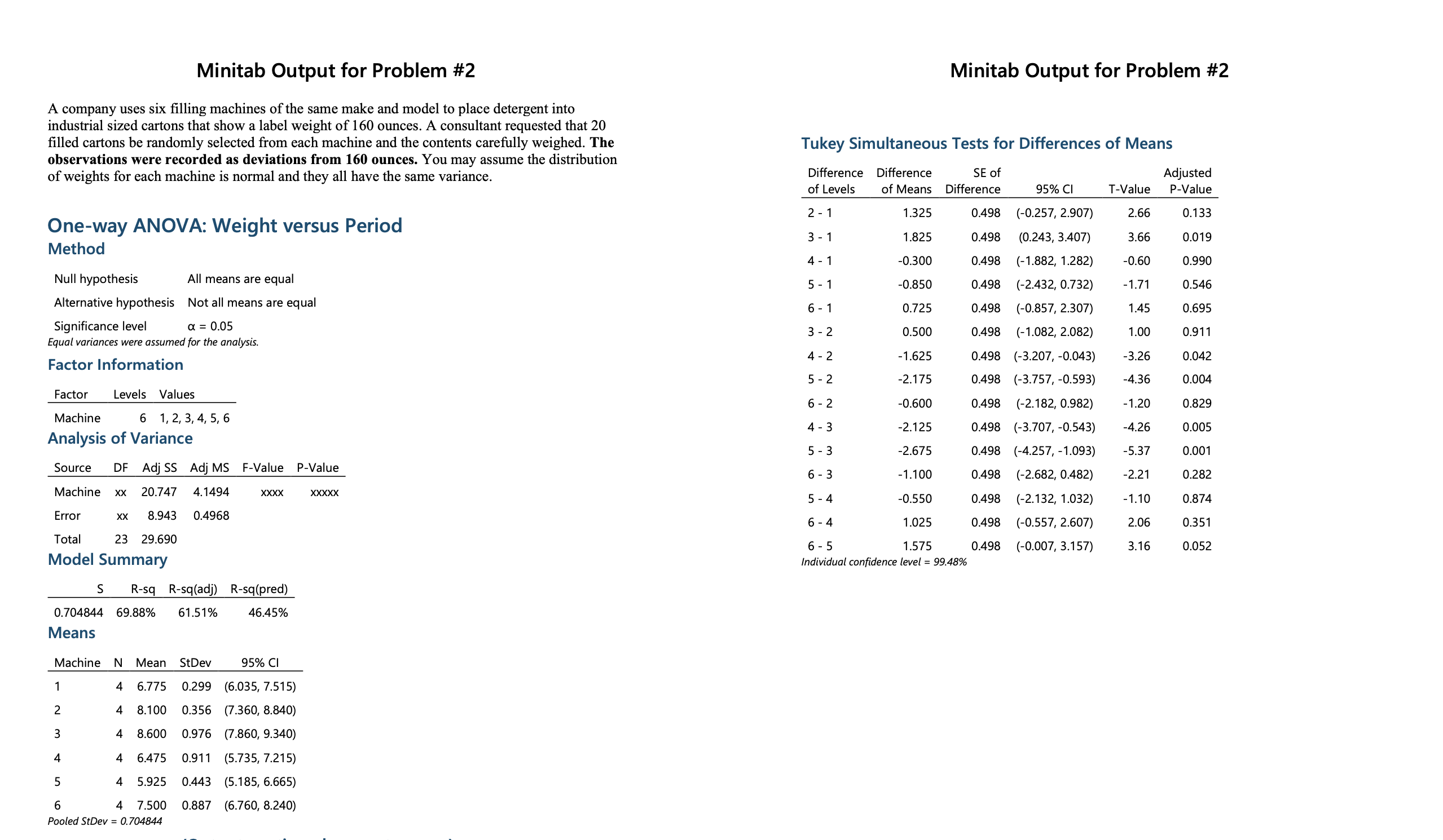 Solved 2. Refer to the problem description and Minitab | Chegg.com