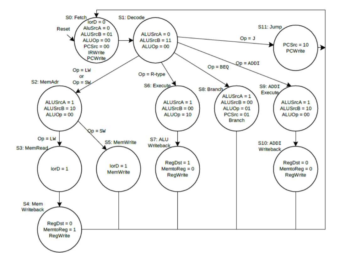 Solved Modify the basic multi-cycle MIPS datapath/control to | Chegg.com