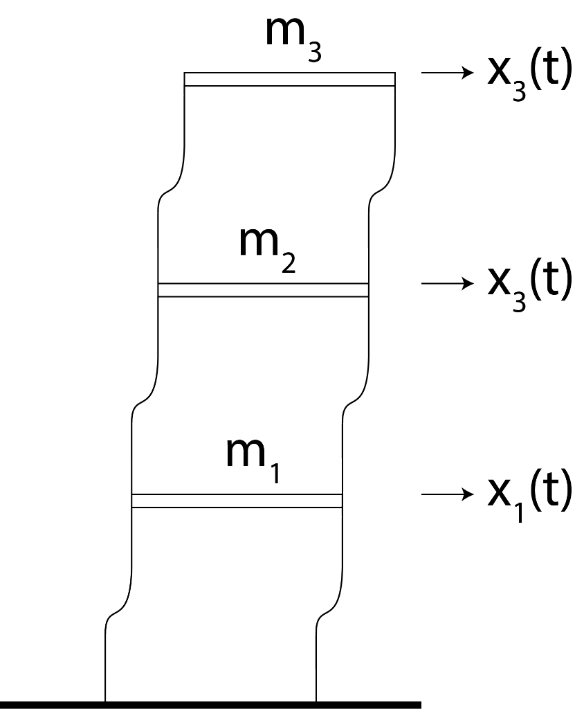 Solved A vibration model of a three-story building is shown | Chegg.com