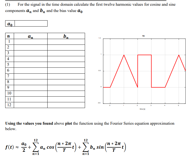 Solved Fourier series For the signal in the time domain | Chegg.com