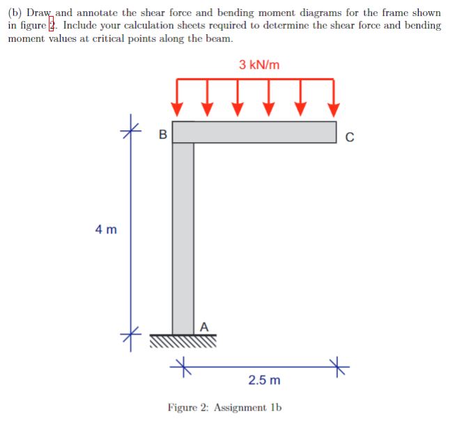 Solved (b) Draw and annotate the shear force and bending | Chegg.com