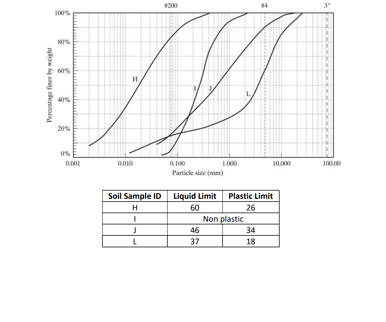 Solved \begin{tabular}{|c|c|c|} \hline Soil Sample ID & | Chegg.com