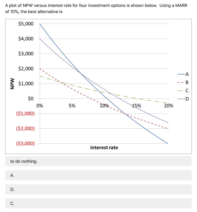 Solved A plot of NPW versus interest rate for four | Chegg.com