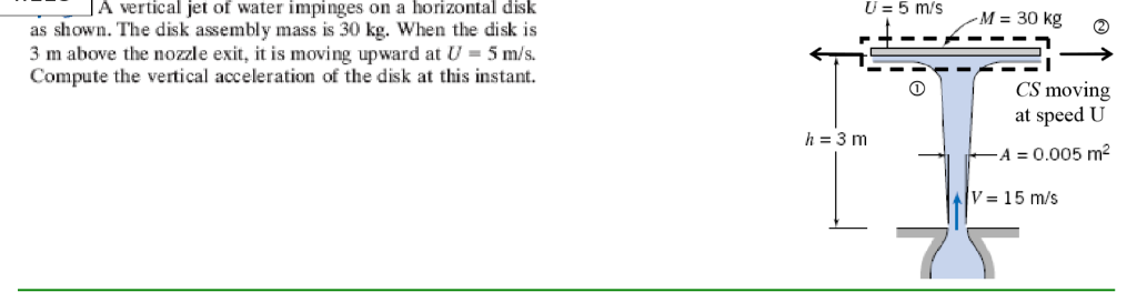 Solved IA vertical jet of water impinges on a horizontal | Chegg.com