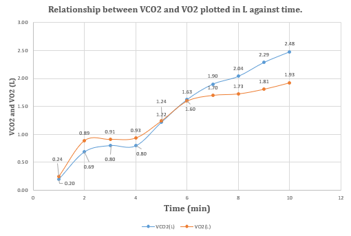 Vo2 max test- cycle ergometer Answer the following | Chegg.com