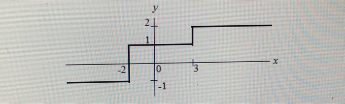 Solved 3.47 The transfer characteristic of a quantizer is | Chegg.com