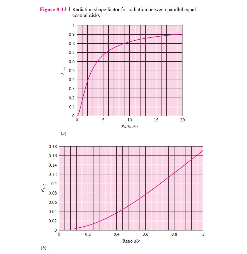 Solved Consider two parallel disks enclosed in a large room. | Chegg.com