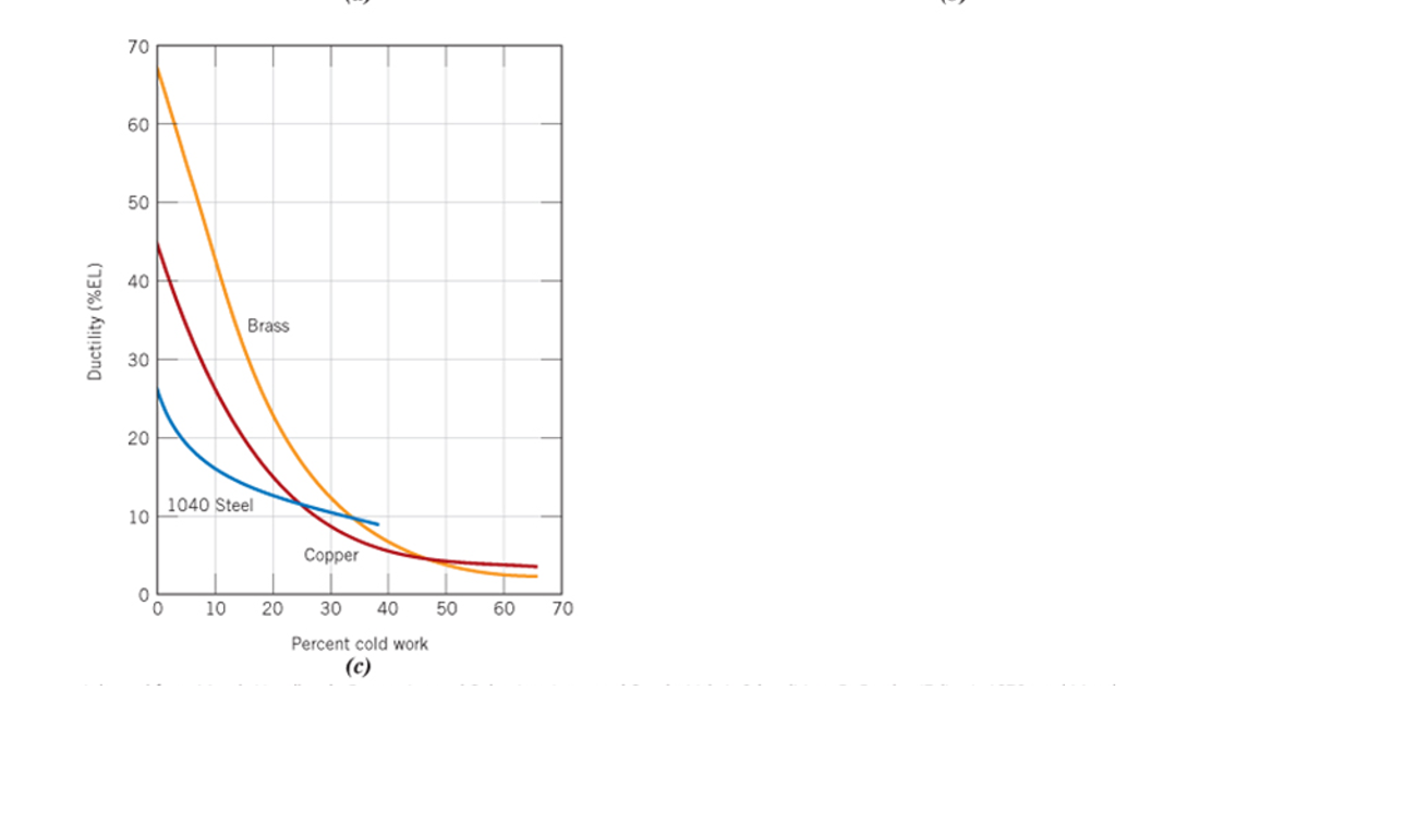 Solved 7.30 A cylindrical specimen of cold-worked copper has | Chegg.com