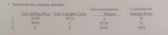 Solved 1. Determine the missing amounts. Contribution Margin | Chegg.com