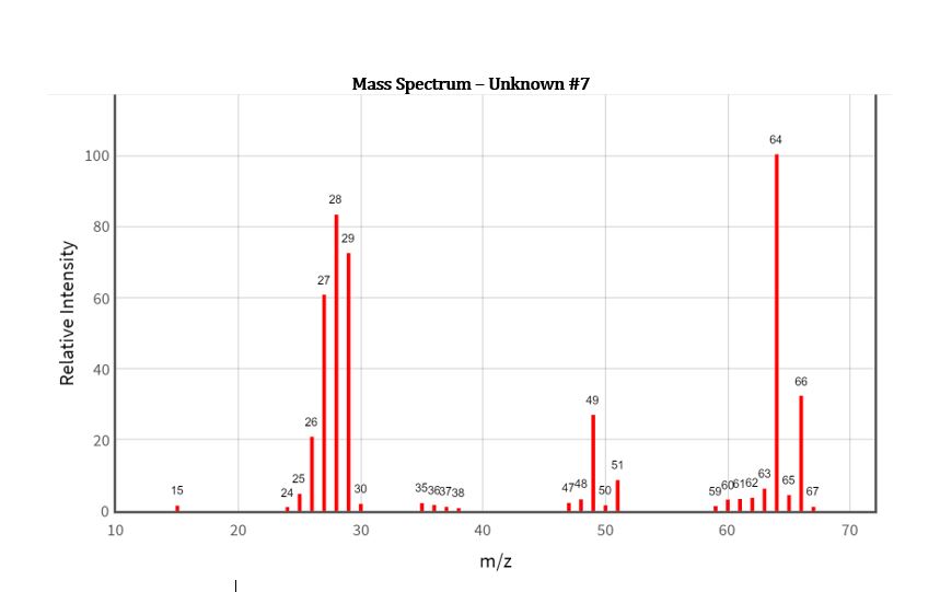 Solved Experiment 3 – Mass Spectrometry In this dry-lab, | Chegg.com