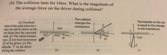 Solved Race car-wall collision. Figure the path taken by a | Chegg.com