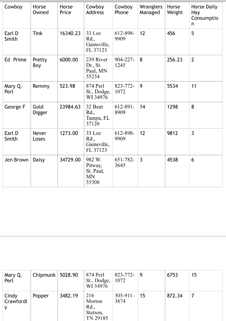 Solved 4. Give an example of update anomaly, based on the | Chegg.com