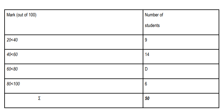 Solved Mark (out of 100) Number of students 20