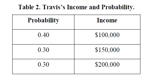 Travis Collins has the following expected utility | Chegg.com