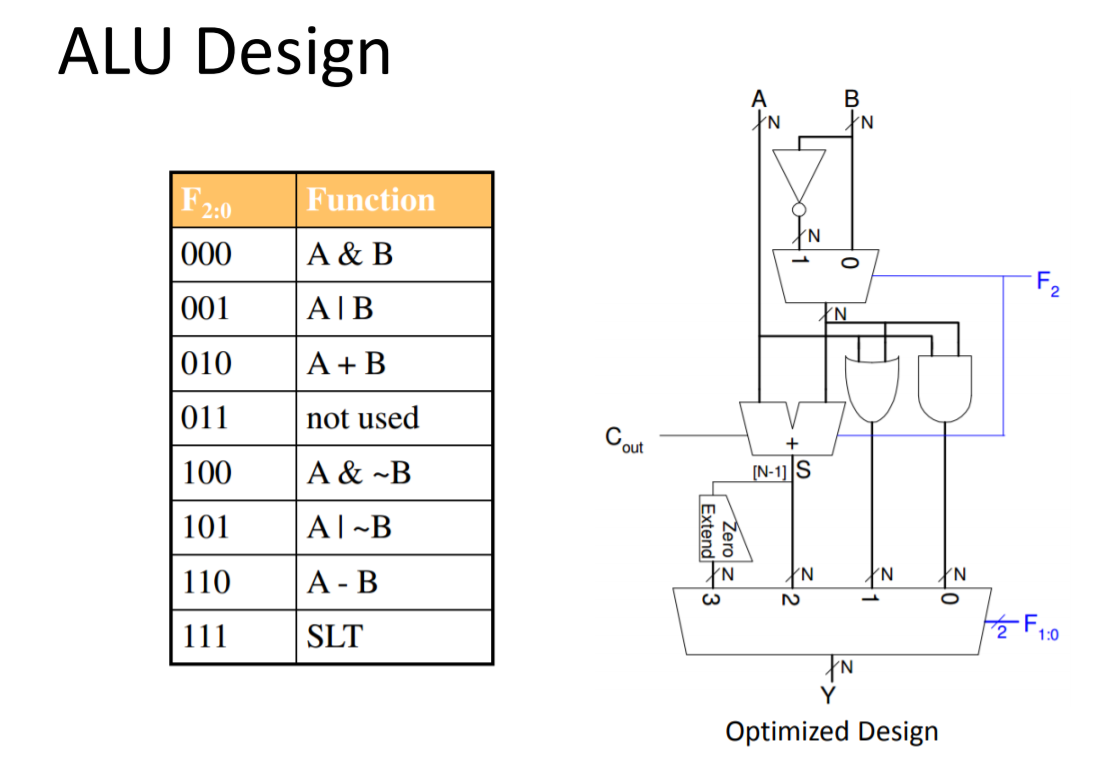 A B n Consider an n-bit ALU with the input/output | Chegg.com