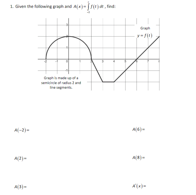 Solved 1. Given the following graph and A(x)= [ f(t)dt , | Chegg.com