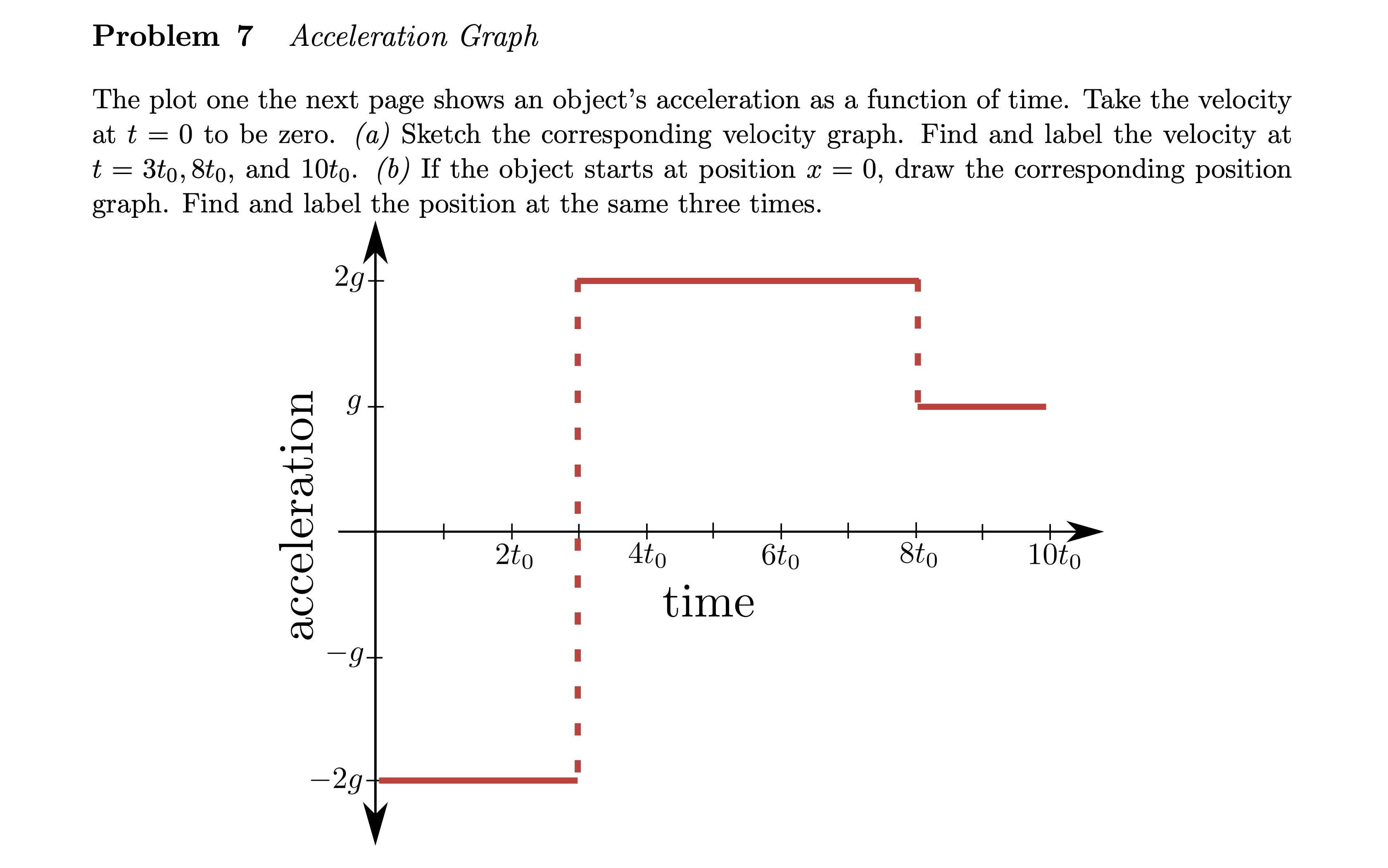 Solved Problem 7 ﻿Acceleration GraphThe plot one the next | Chegg.com