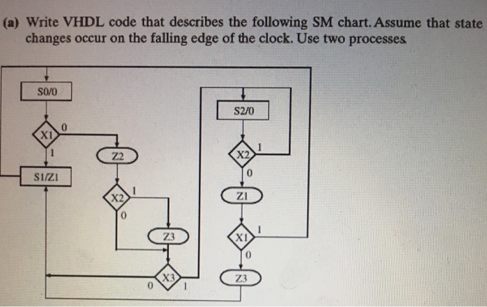 Solved Write VHDL code that describes the following SM | Chegg.com