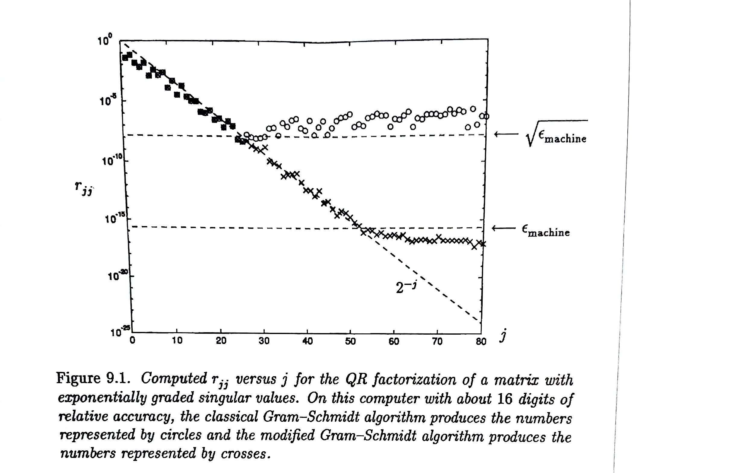 Solved 65 Experiment 2: Classical vs. Modified Gram-Schmidt | Chegg.com