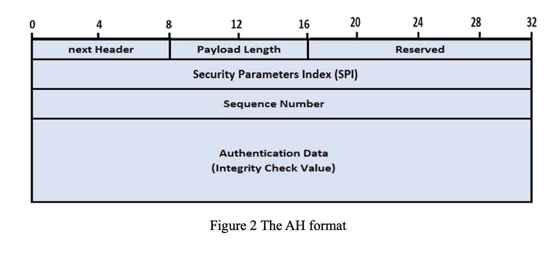 Solved Ah Is Used To Provide Data Origin Authentication And 