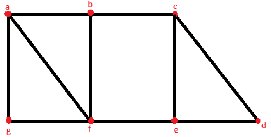 Solved Does the graph have a Euler Circuit or Euiler path? | Chegg.com