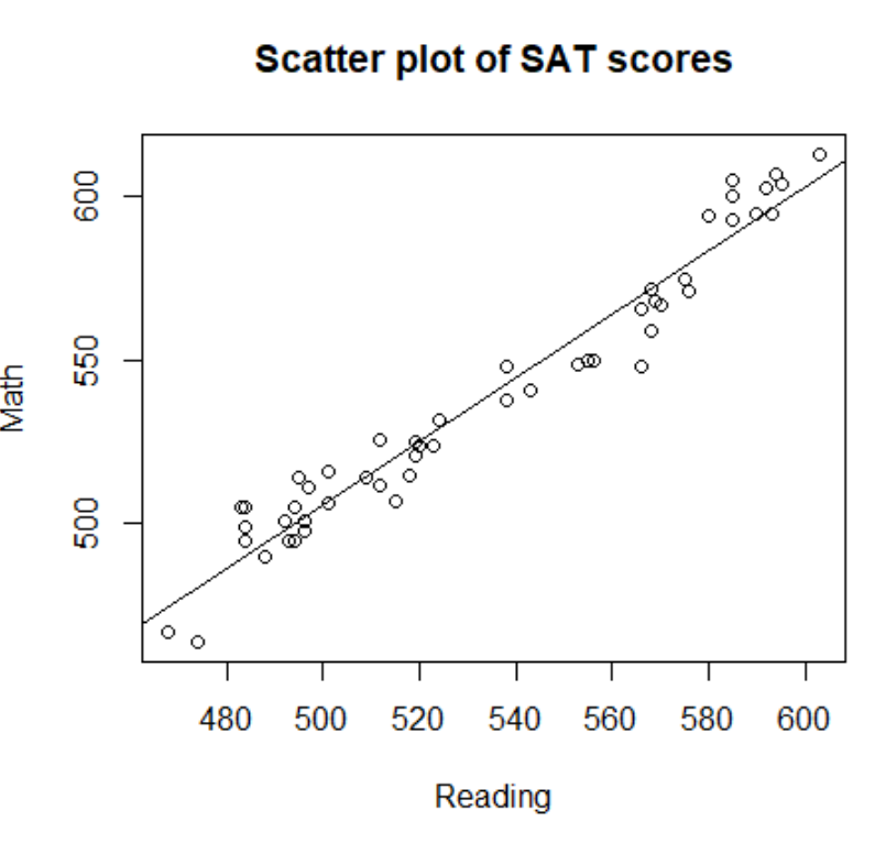 Solved [SAT score Problem 4] The following scatter plot is | Chegg.com