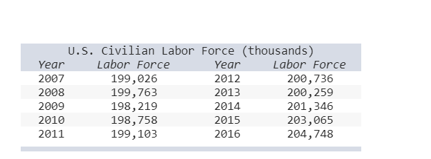 Solved U.S. Civilian Labor Force (thousands) Year Labor | Chegg.com