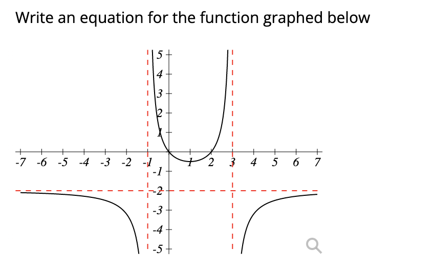 Solved Write An Equation For The Function Graphed Below 2444