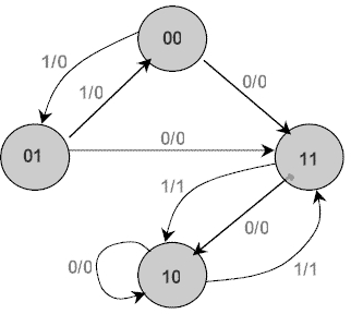 Solved a. Identify the number of states, inputs and outputs | Chegg.com