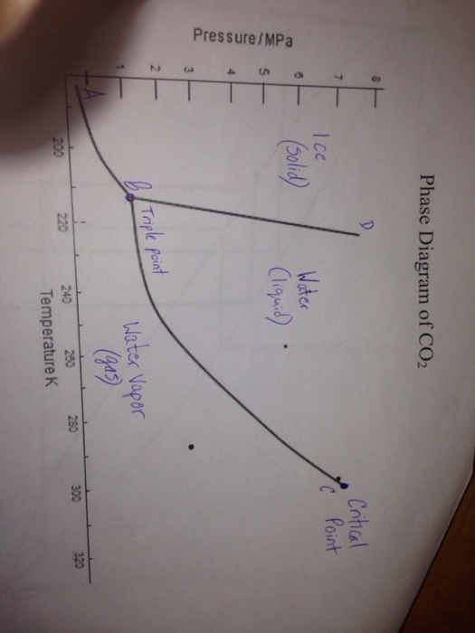 Solved Sketch a cooling curve for carbon dioxide at 1 MPa | Chegg.com