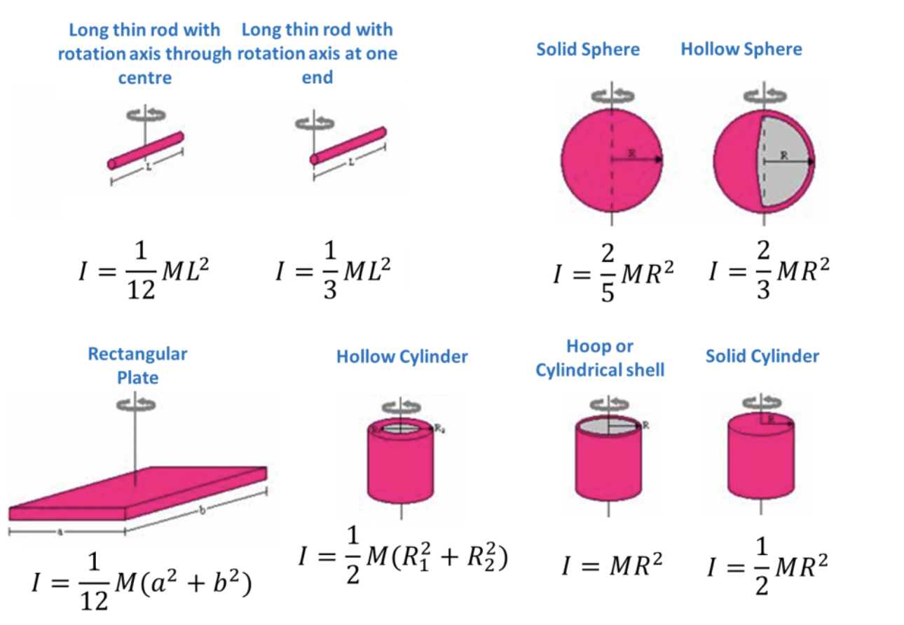 Solved Long thin rod with Long thin rod with rotation axis | Chegg.com