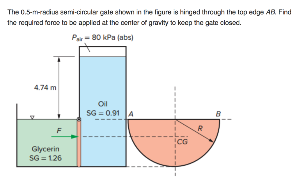 Solved The 0.5-m-radius semi-circular gate shown in the | Chegg.com
