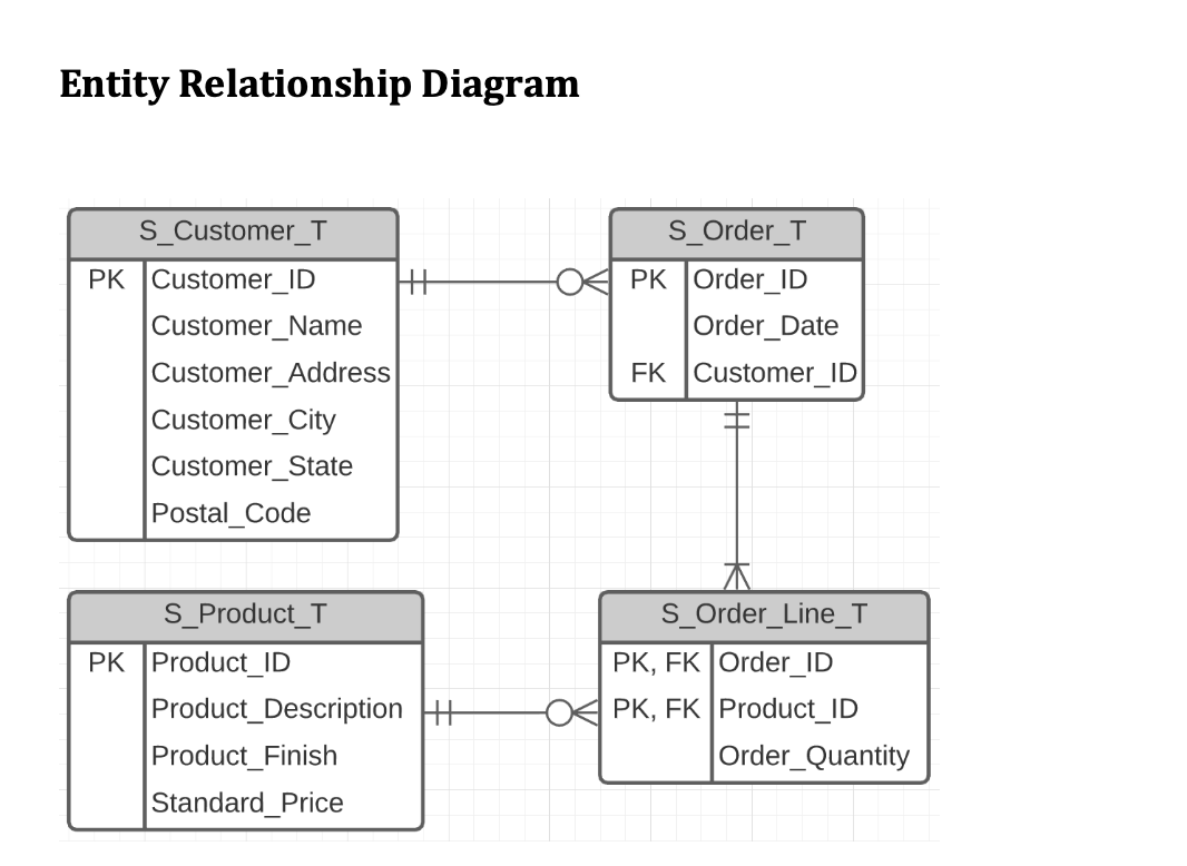 Solved Entity Relationship Diagram S_Customer_T PK | Chegg.com