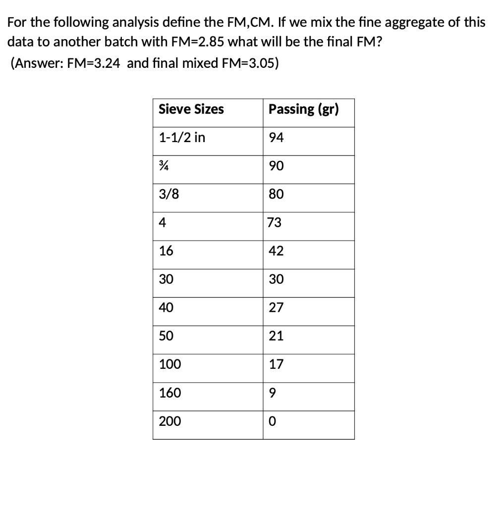 Solved FM (Fineness Modulus)-an index of the fineness of | Chegg.com