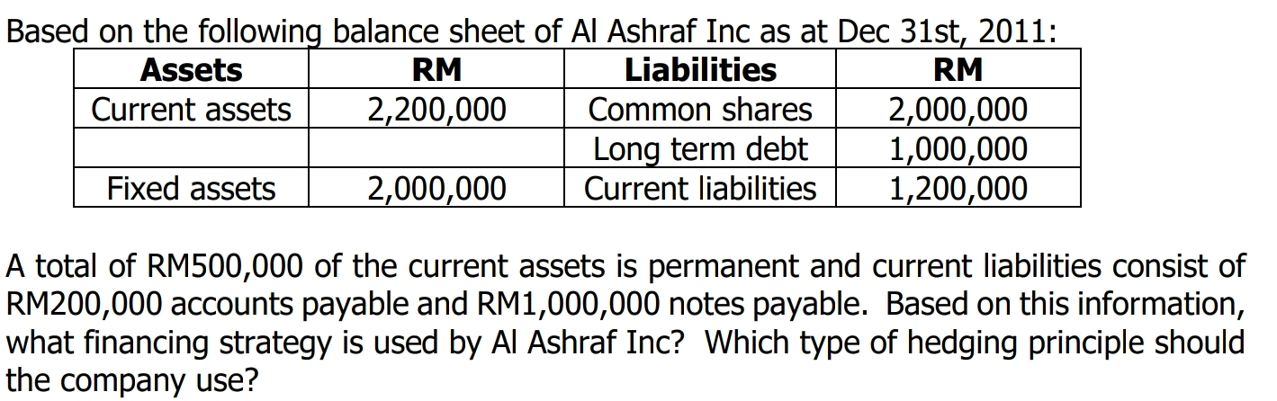 Solved Based on the following balance sheet of Al Ashraf Inc | Chegg.com
