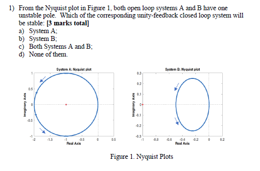 Solved 1) From the Nyquist plot in Figure 1, both open loop | Chegg.com