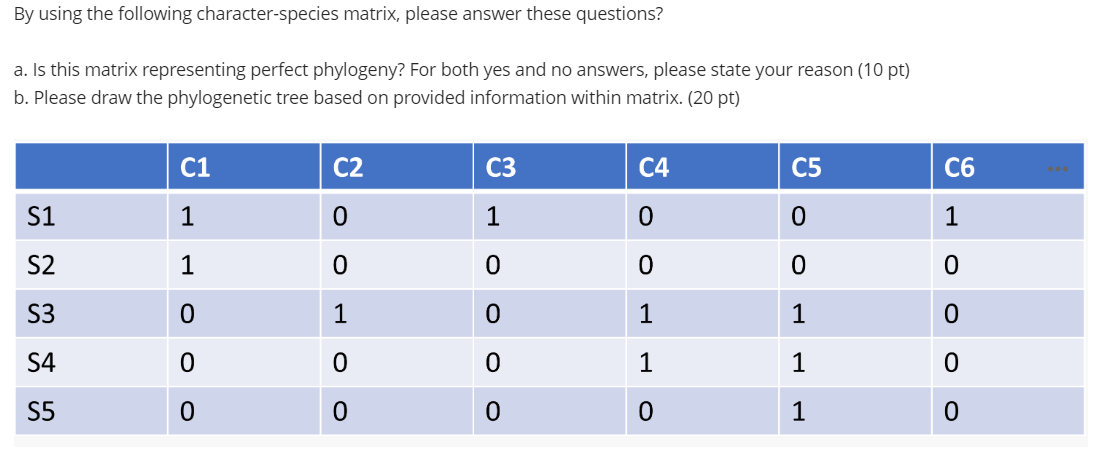 By using the following character-species matrix, | Chegg.com