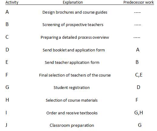 Solved Activity Explanation Predecessor work A Design | Chegg.com