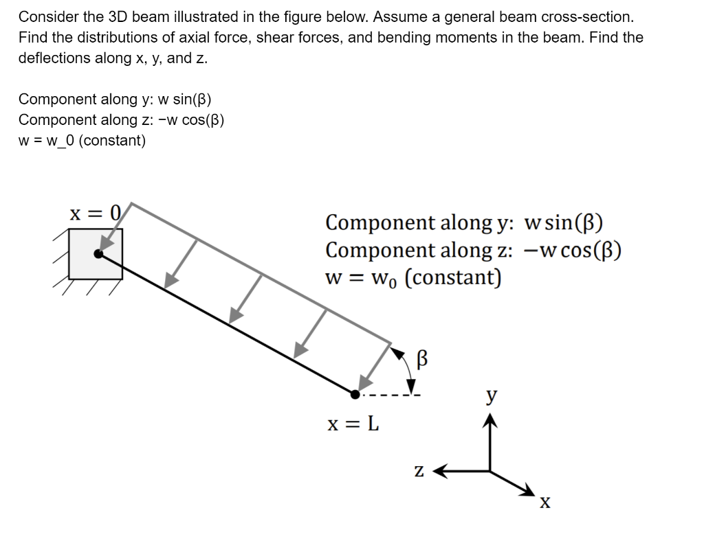 Solved Consider the 3D beam illustrated in the figure below. | Chegg.com