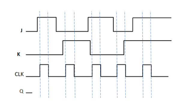 Solved Complete the Q wave plot to : a) A flip-flop type D | Chegg.com