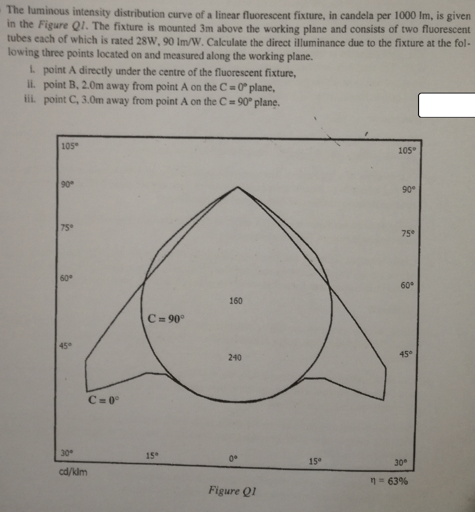 The luminous intensity distribution curve of a linear | Chegg.com