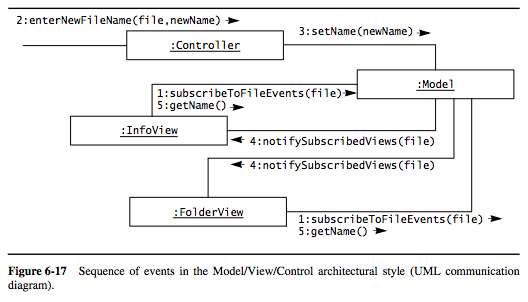 Solved Consider the model/view/control example depicted in | Chegg.com