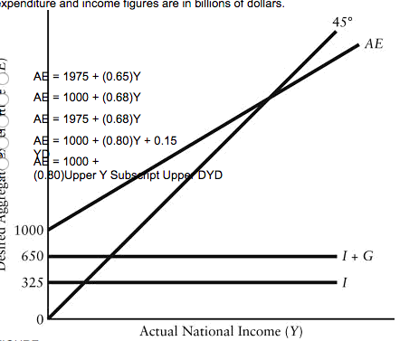 Solved The diagram below shows desired aggregate expenditure | Chegg.com