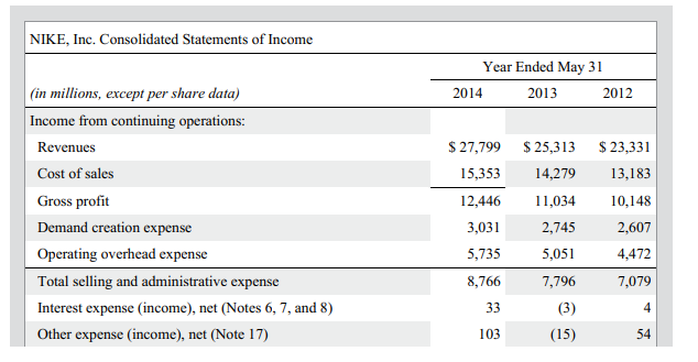 Solved NIKE, Inc. Consolidated Statements of Income Year | Chegg.com