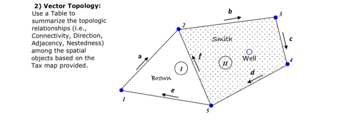 Solved Vector Topology: Use a Table to summarize the | Chegg.com