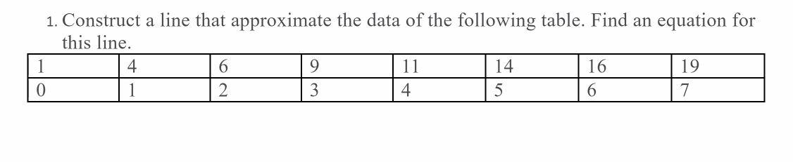 Solved 1. Construct a line that approximate the data of the | Chegg.com