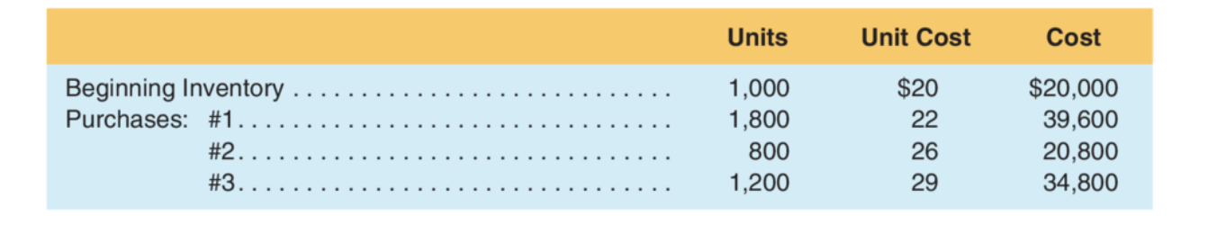 Solved Applying and Analyzing Inventory Costing Methods At | Chegg.com