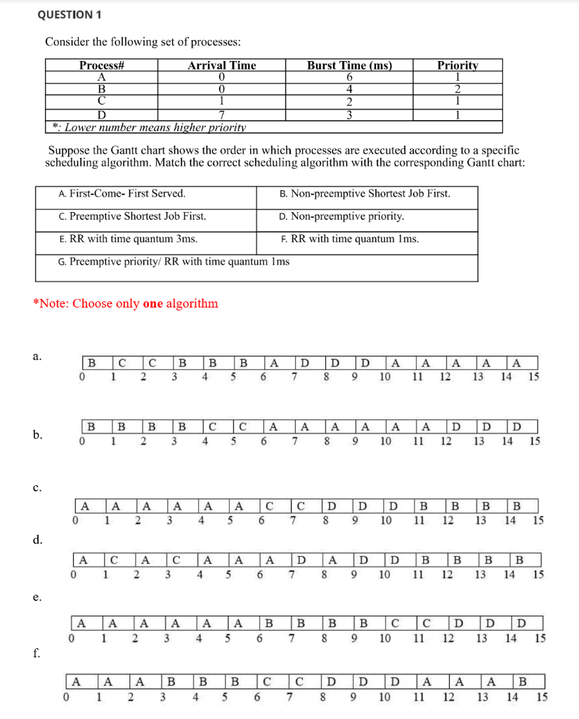 Solved QUESTION 1 Consider the following set of processes: | Chegg.com